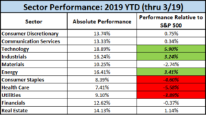 Stock Market Performance by Sector - Nevada Retirement Planners