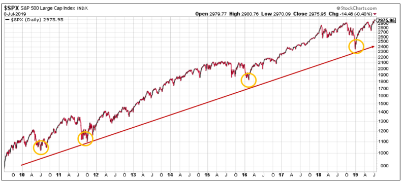 The S&P 500 Is Setting All-Time Highs - Nevada Retirement Planners